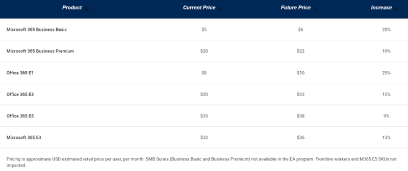 Microsoft M365 & O365 Price Increase - Rightsize Your Licenses Now!