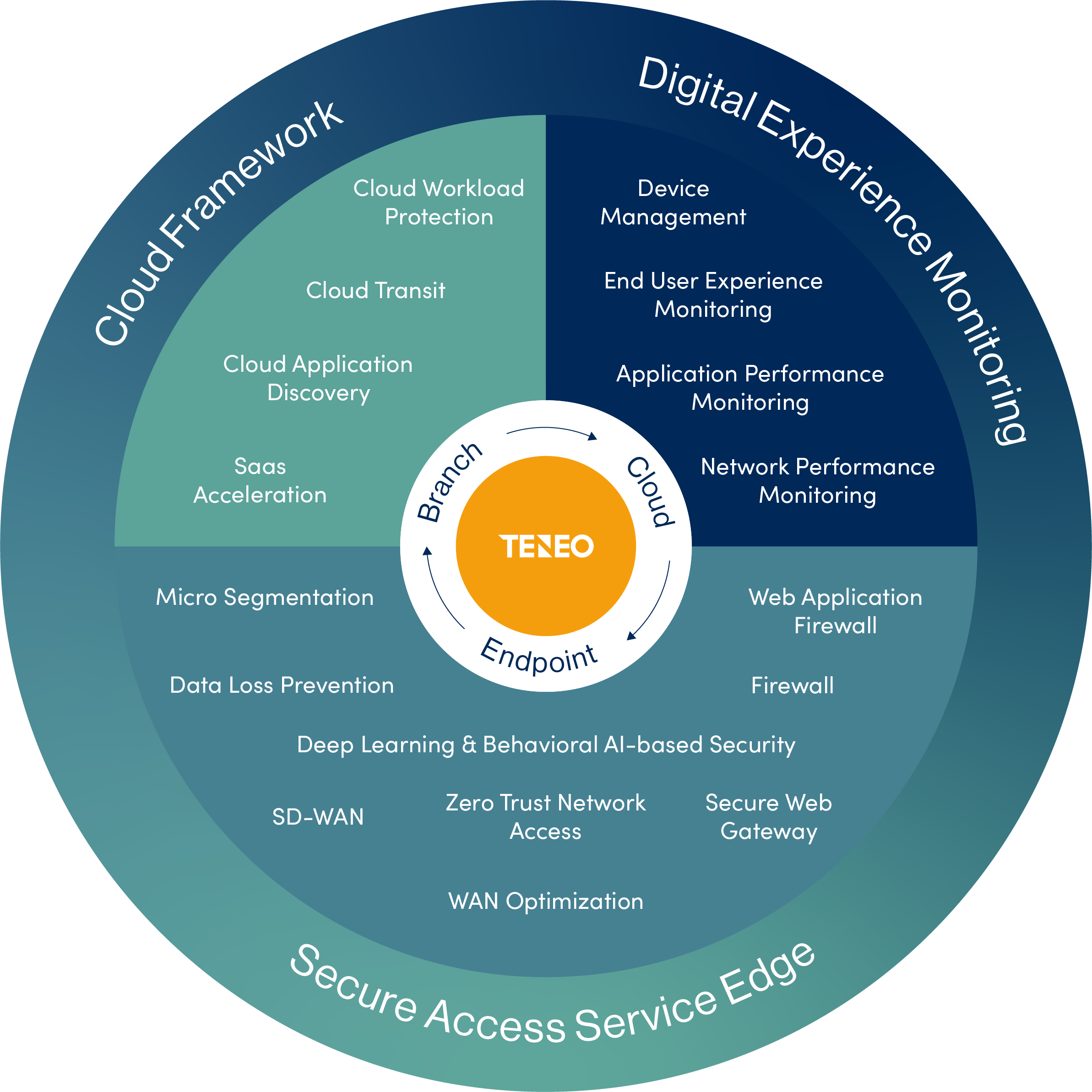 Teneo - IT Services For Network & Security Teams